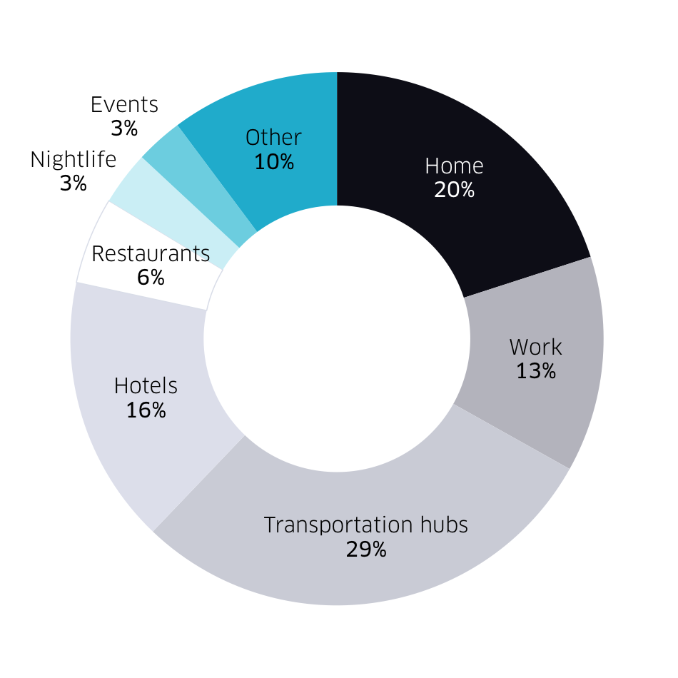 Top Destinations in NYC—According to the Data